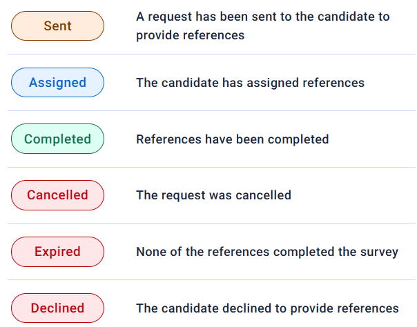 RefAssured Status Overview – RefAssured